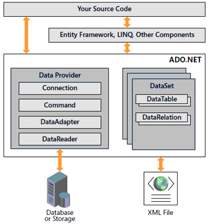 What is ADO.NET in C#? You must be familiar in Hindi
