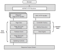 Difference between ASP.NET and MVC Page Life Cycle