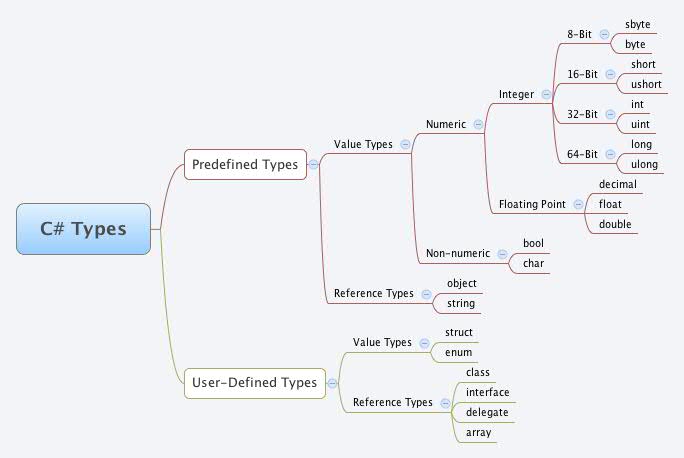 C# Numeric Types - Hindi. 9 प्रकार के Integer होते हैं C# में।