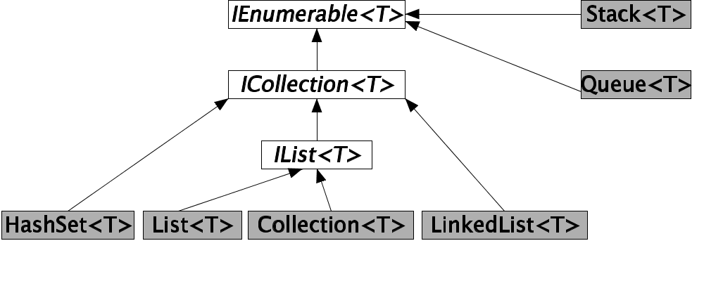 Collections in C# – Hindi