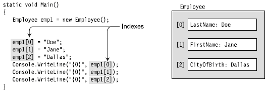Indexer in C#