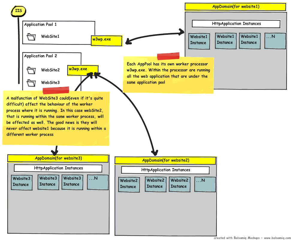 Application Domains Vs Application Pools – Hindi
