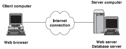 JSP – Parts of Web Application