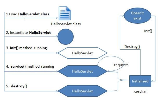 Java Servlet Lifecycle – Core JSP in Hindi Java Servlet Lifecycle – Core JSP in Hindi