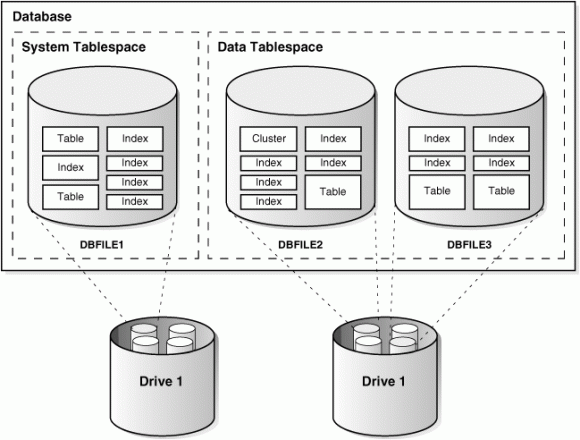 Oracle Schemas In Hindi Oracle Sqlplsql In Hindi