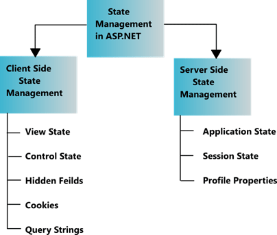 View State in ASP.NET WebForms in Hindi
