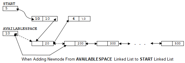 Memory Allocation and Linked List