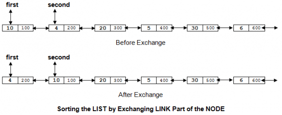 Linked List Sorting – DSA using C Language in Hindi